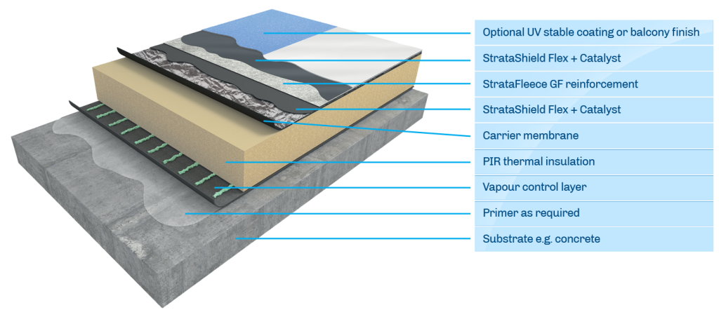 StrataShield ProFlex Warm Roof System | Stratashield
